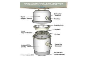 Parts of Garbage Disposal: Essential Components Unveiled - Disposal Guide